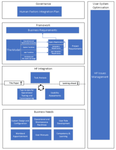Modelling the Human Factor into the Design Process - Acmena
