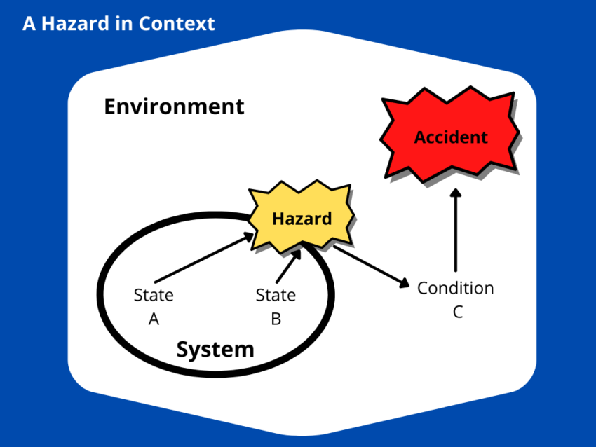 What is a Hazard? - Acmena