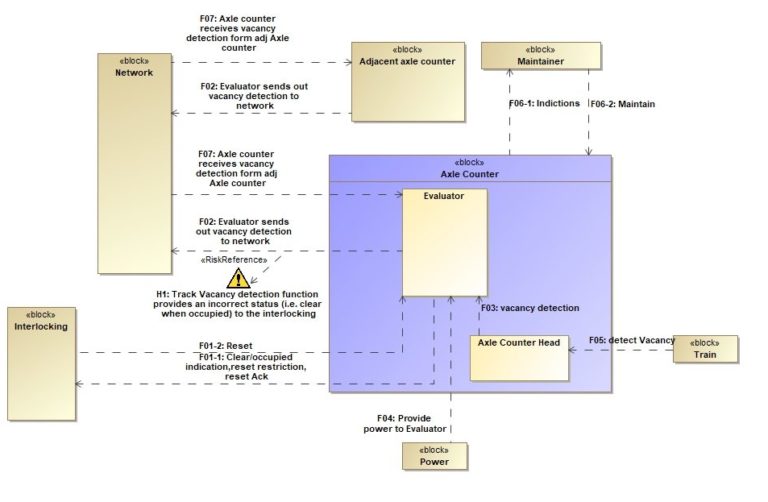 Model Based Systems Engineering & Hazard Logs - Acmena